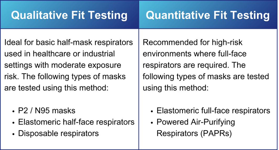 Accredited Respirator Fit Testing Services - Aussie Pharma Direct